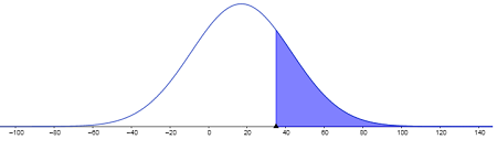 Shading a Region Greater Than X Under the Normal Distribution Practice ...