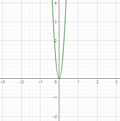 Graphing a Parabola of the Form Y = Ax2 Practice | Algebra Practice ...