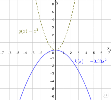 Understanding How the Leading Coefficient Affects the Shape of a ...