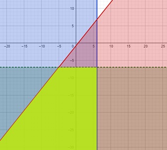 Graphing a System of 3 Linear Inequalities Practice | Algebra Practice ...