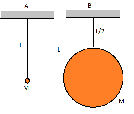 A Pendulum With Ball Attached To A String