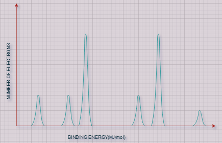 Relating the Relationship between the Photoelectron Spectrum and the ...