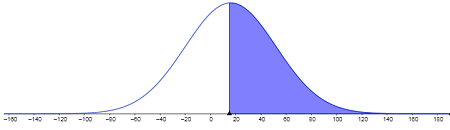 Shading a Region Greater Than X Under the Normal Distribution Practice ...