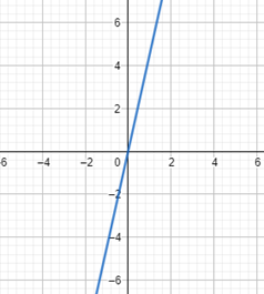 Graphing a Linear Equation of the Form Y = Mx Practice | Algebra ...