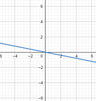 Graphing a Linear Equation of the Form Y = Mx Practice | Algebra ...