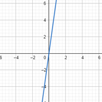 Graphing a Linear Equation of the Form Y = Mx Practice | Algebra ...