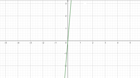 Interpreting Direct Variation from a Graph Practice | Algebra Practice ...