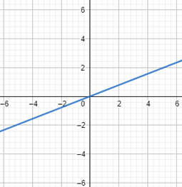 Graphing a Linear Equation of the Form Y = Mx Practice | Algebra ...