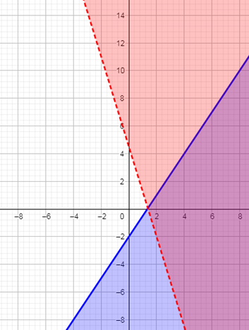 Graphing a System of Two Linear Inequalities in Standard Form Practice ...