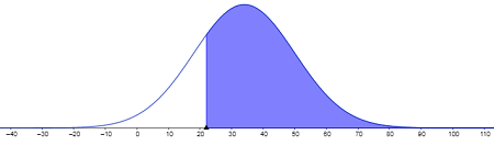 Shading a Region Greater Than X Under the Normal Distribution Practice ...