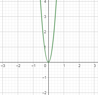 Graphing a Parabola of the Form Y = Ax2 Practice | Algebra Practice ...