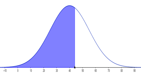 Shading a Region Less Than X Under the Normal Distribution Practice ...