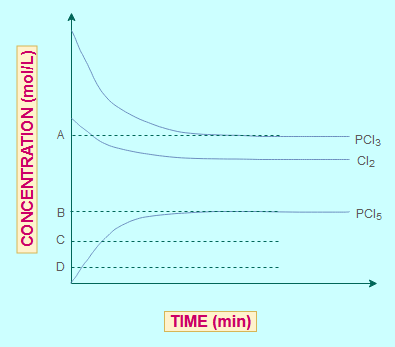 Identifying Chemical Equilibrium from a Graph Practice | Chemistry ...