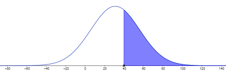 Shading a Region Greater Than X Under the Normal Distribution Practice ...
