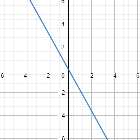Graphing a Linear Equation of the Form Y = Mx Practice | Algebra ...