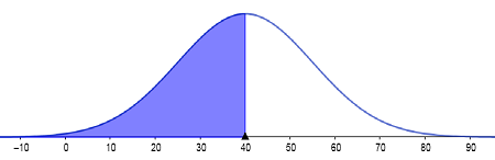 Shading a Region Less Than X Under the Normal Distribution Practice ...