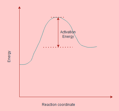Interpreting a Reaction Energy Diagram Practice | Chemistry Practice ...