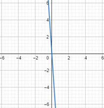 Graphing a Linear Equation of the Form Y = Mx Practice | Algebra ...