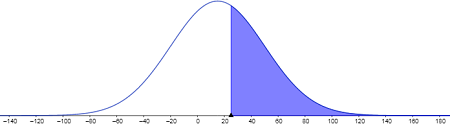 Shading a Region Greater Than X Under the Normal Distribution Practice ...