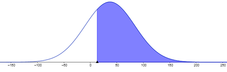 Shading a Region Greater Than X Under the Normal Distribution Practice ...
