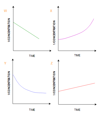 Determining the Shape of the Curve for a Reactant for a Second Order ...