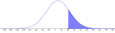 Shading a Region Greater Than X Under the Normal Distribution Practice ...