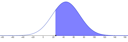 Shading a Region Greater Than X Under the Normal Distribution Practice ...