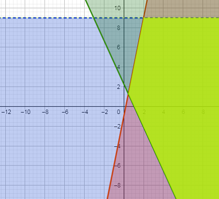 Graphing a System of 3 Linear Inequalities Practice | Algebra Practice ...