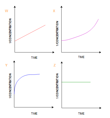Determining the Shape of the Curve for a Reactant for a Second Order ...