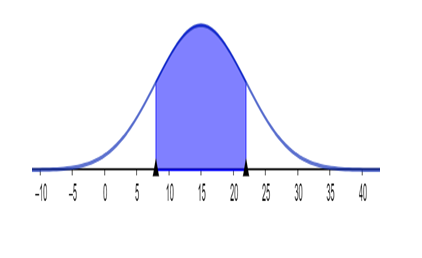 Shading a Region Between X & Y Under the Normal Distribution Practice ...