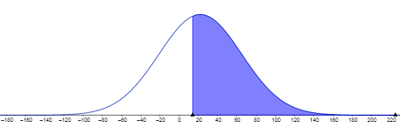 Shading a Region Greater Than X Under the Normal Distribution Practice ...