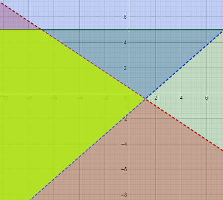 Graphing a System of 3 Linear Inequalities Practice | Algebra Practice ...