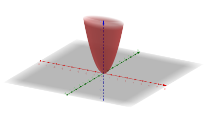 Sketch the surface. z = x^{2} + 4y^{2} | Study.com