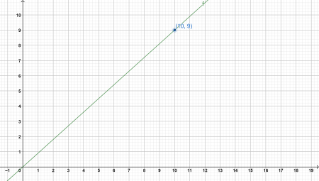 Writing an Equation in y = mx Form for a Line through the Origin ...