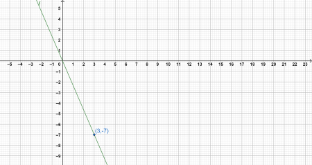 Writing an Equation in y = mx Form for a Line through the Origin ...