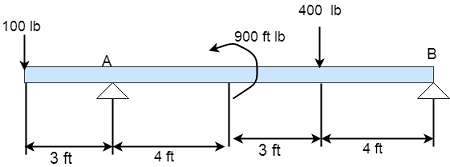 The beam is subjected to the forces and the couple moment shown ...