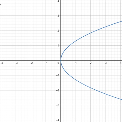 Graphing a Parabola of the Form Y2 = AX Practice | Geometry Practice ...