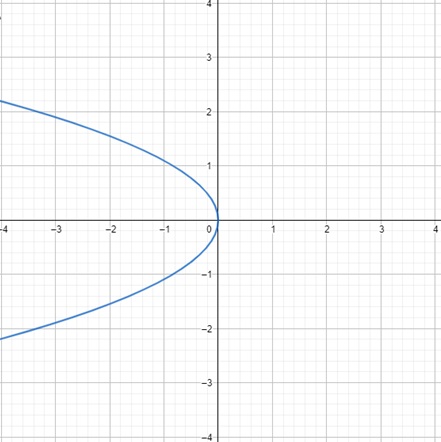 Graphing a Parabola of the Form Y2 = AX Practice | Geometry Practice ...