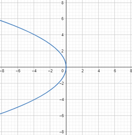 Graphing a Parabola of the Form Y2 = AX Practice | Geometry Practice ...