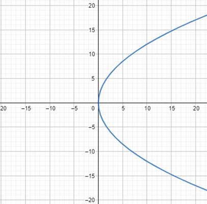 Graphing a Parabola of the Form Y2 = AX Practice | Geometry Practice ...