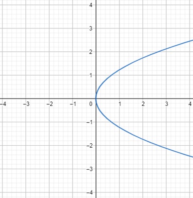 Graphing a Parabola of the Form Y2 = AX Practice | Geometry Practice ...