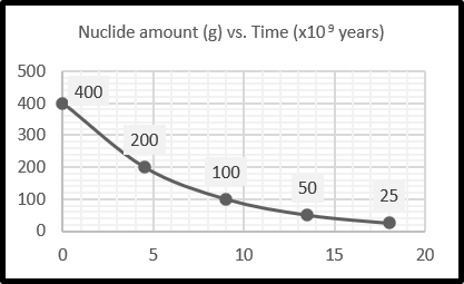 Plotting a Half Life Graph Practice | Chemistry Practice Problems | Study.com