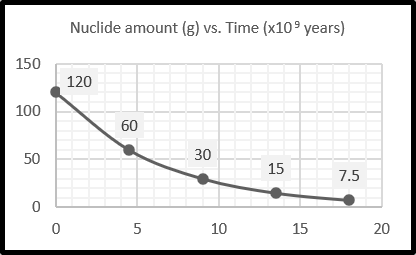 Plotting a Half Life Graph Practice | Chemistry Practice Problems ...