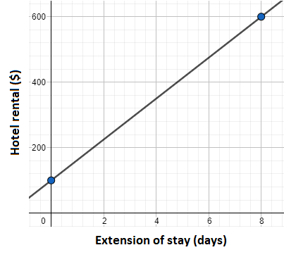 Finding Outputs & Rate of Increase Given the Graph of a Line that ...
