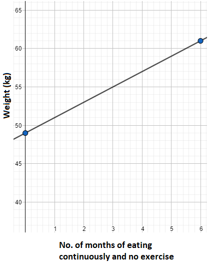 Finding Outputs & Rate of Increase Given the Graph of a Line that ...