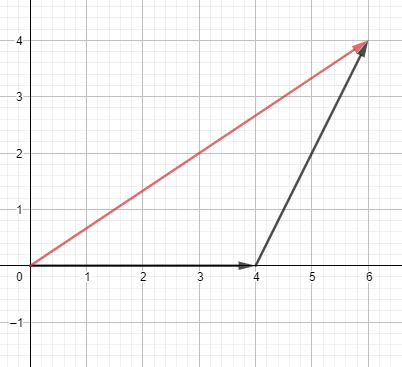 Vector Addition | Geometric Approach, Calculation & Examples - Video ...