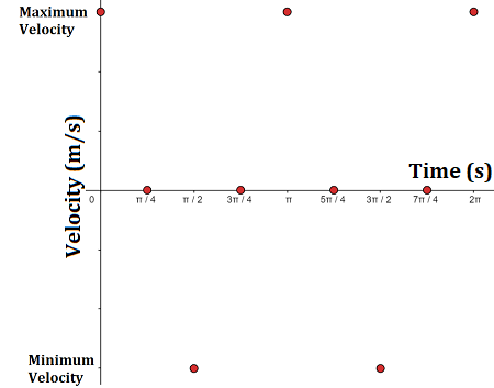 Plotting Velocity versus Time and Acceleration versus Time Graphs given ...
