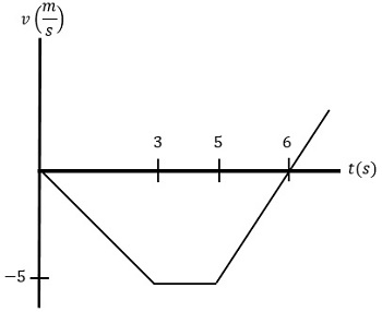 Practice Calculating Motion Using Kinematic Equations & Graphs - Lesson ...