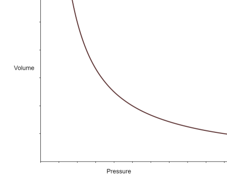 Analyzing Gas Behavior Using Graphs | Chemistry | Study.com