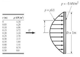The pressure distribution on the 1-m diameter circular disk shown is ...